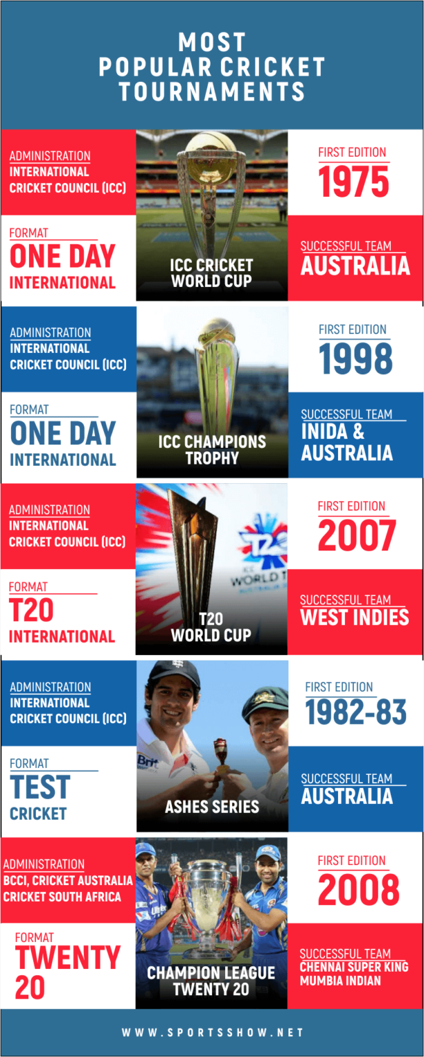 Top 10 Most Popular Cricket Tournaments In The world
