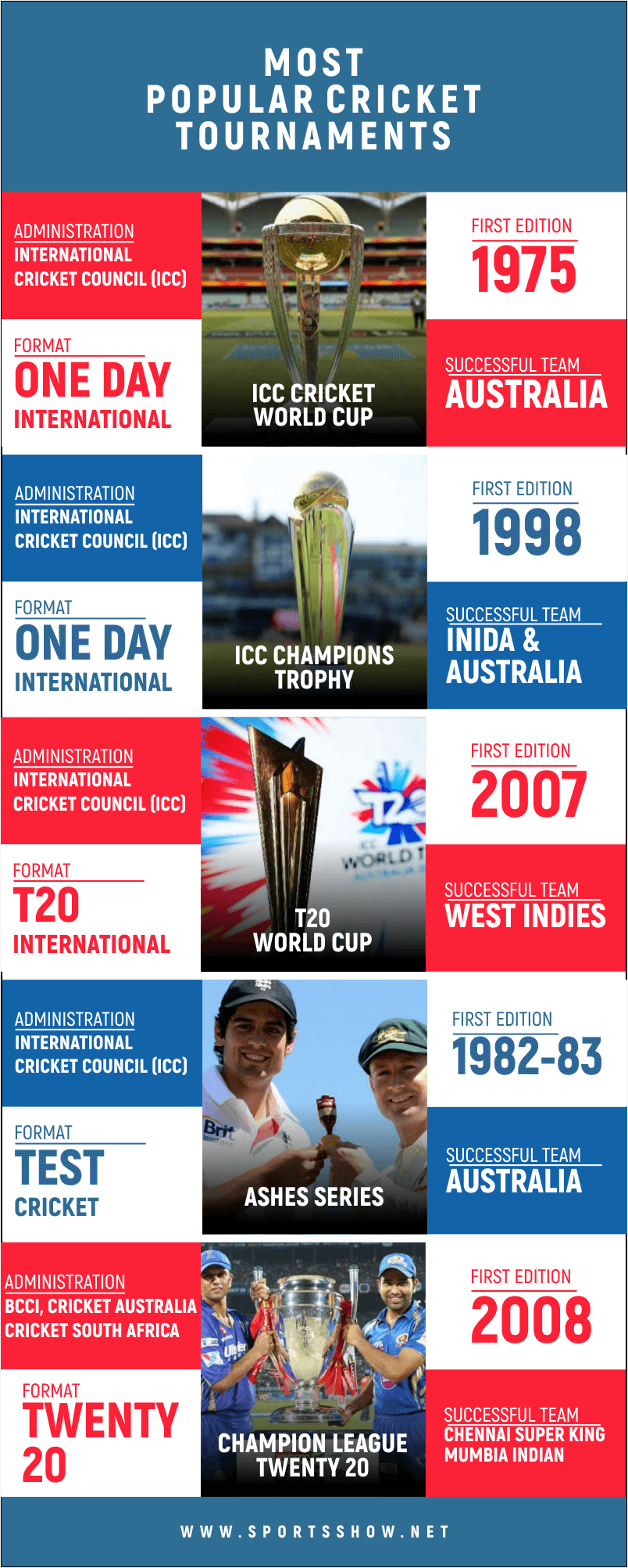 Top 10 Most Popular Cricket Tournaments In The world